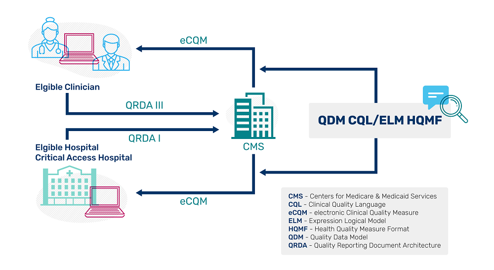 QRDA - Quality Reporting Document Architecture | eCQI Resource Center QRDA - Quality Reporting Document Architecture | eCQI Resource Center